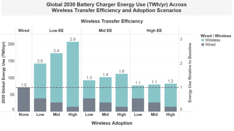 Wireless Charging: The Way of the Future and Some of the Reasons Why ...